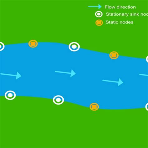 Rsn With Mobile Sensors And Mobile Sink Nodes Scenario 2 Download