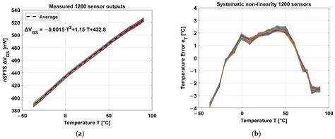 A Cmos Image Sensor Dark Current Compensation Using In Pixel Temperature Sensors