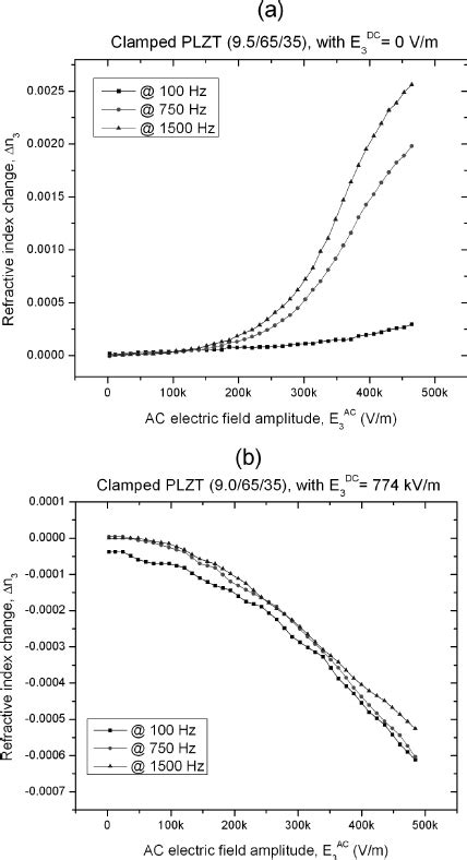 The Refractive Index Change Download Scientific Diagram