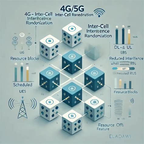 4g 5g Ul Inter Cell Interference Randomization Feature