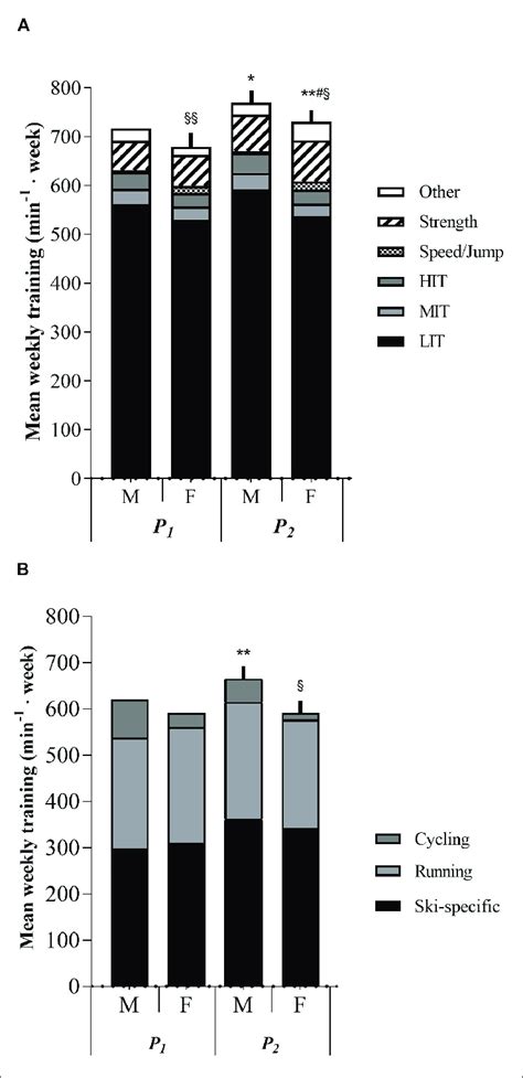 A Sex Differences Between Males And Females In Training Download Scientific Diagram