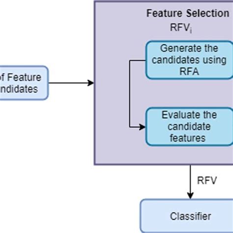 representation of feature selection using wrapper based approach