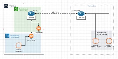 IPSEC Site To Site Subnets Connectivity Netgate Forum