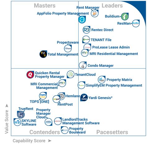 Buildium Named Leader In Frontrunners Quadrant Buildum