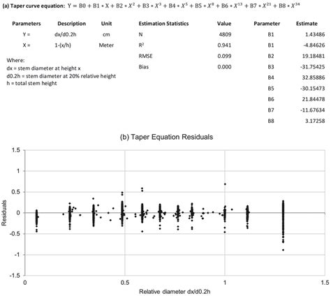 Taper Equation Model Graph A And Residuals Graph B Dx Diameter