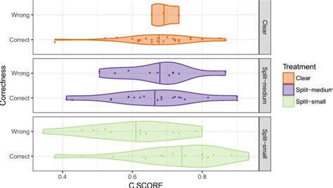 Boxplot Of Time To Complete The Task Download Scientific Diagram
