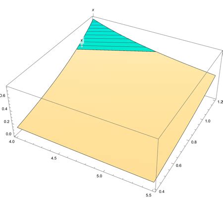 Plotting How To Make The Region Where Function More Visible With Plot D Mathematica