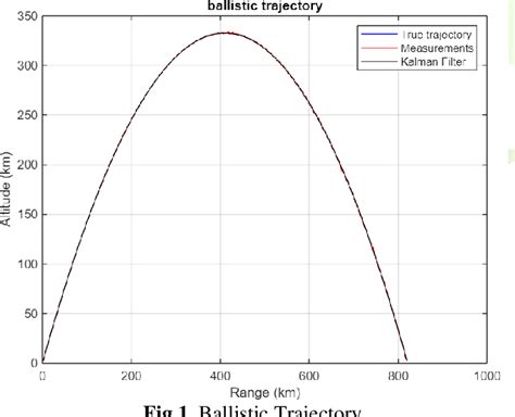 Figure 1 From Kalman Filter Design For Ballistic Missile Defence Applications Semantic Scholar