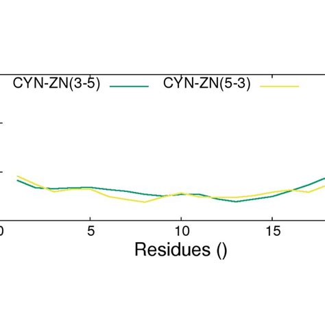 The Backbone Root Mean Square Deviation Rmsd Of The Two Protein Download Scientific Diagram