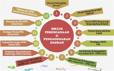 Siklus Perencanaan Puskesmas The Indonesian Public Health