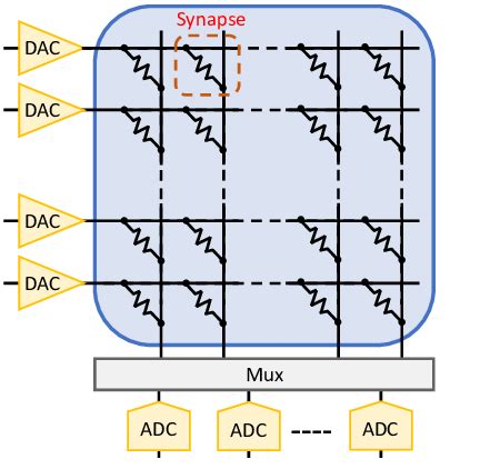 Illustration On Crossbar Architecture Download Scientific Diagram