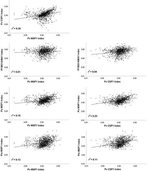 Linear Regression Analysis Of The Elisa Indexes From The Different