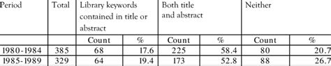 Percentage Instances Of Library Keywords By Time Period Download Table