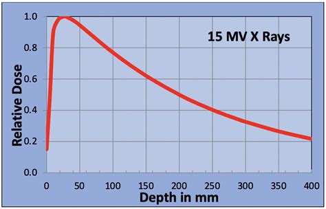 The Physics Of Proton Therapy OncoLink