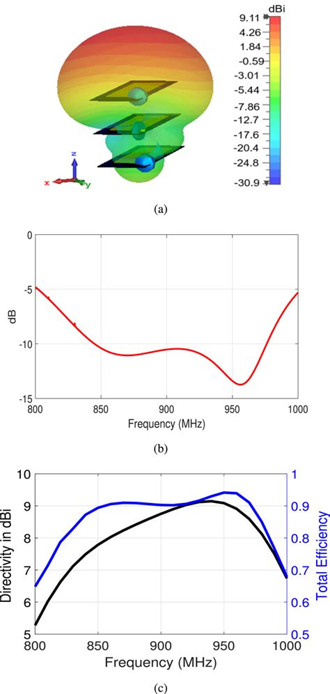 Optimisation Results A 3d Radiation Pattern At 920 Mhz B Array