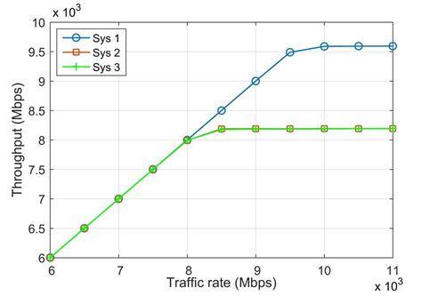 The System Throughput Comparison Of The Three Systems Download