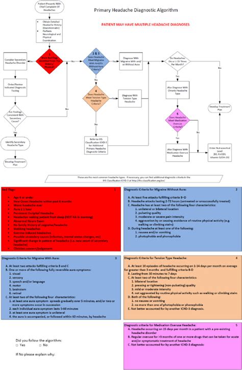Diagnostic Algorithm For Pediatric Headaches A Clinical Improvement Initiative Pediatric