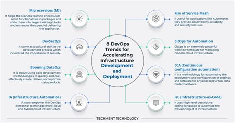 abhishek kumar on linkedin devops microservices devsecops dataops