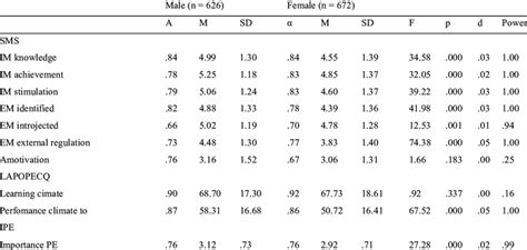 Multivariate Analysis Intersubject Effects According To Sex Based On Download Table