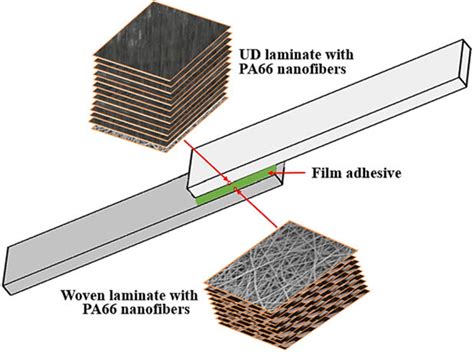 The Adhesive Joining Of Ud And Woven Cfrp Fabrics With The Electrospun Download Scientific