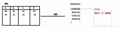 Python 数据分析（四）pandas 统计分析基础 （文本文件的读写 Dataframe的常用属性 Loc方法）掌握pandas