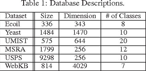 Table From Nonnegative Spectral Clustering With Discriminative Regularization Semantic Scholar