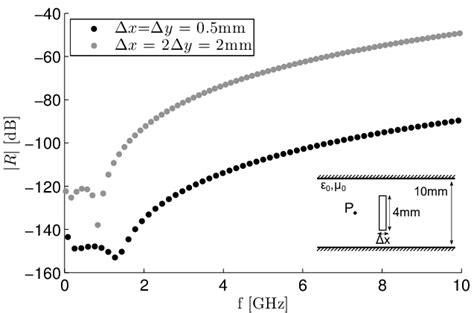 8 Quantization Of Spurious Reflections Magnitude Of The Reflection