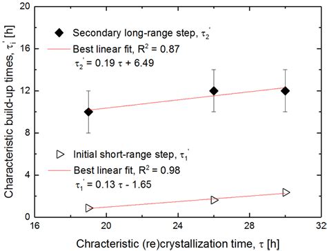Correlation Between The Characteristic Recrystallization Time τ And