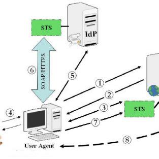 Message Flow Within The Integration Model A Download Scientific Diagram