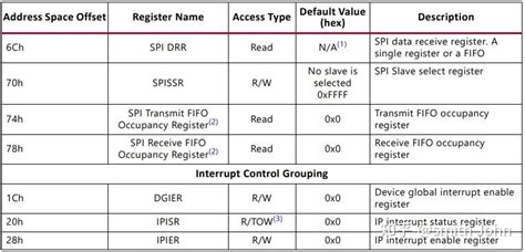 VIVADO IPAXI QUAD SPI 知乎