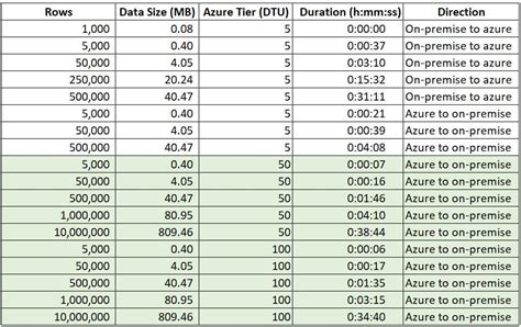 Different Ways To Sync Sql Server Data From Azure To On Premise Sql