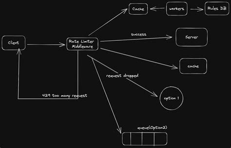 Design A Rate Limiter A Rate Limiter Limits The Number Of… By Saikat Majumder Jan 2023