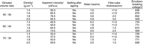 Basic Properties Of Drilling Fluids Download Scientific Diagram