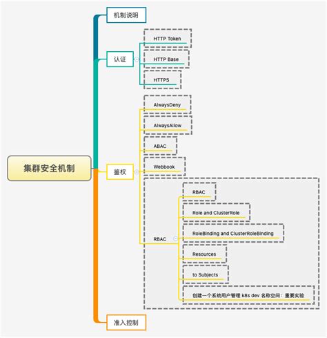 kubernetes之集群安全机制 escape