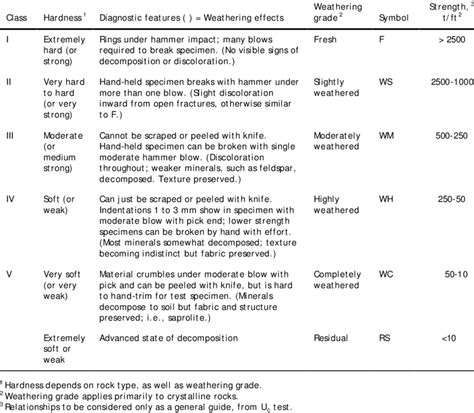 Cintact Rock Classification Based On Hardness And Weathering [32