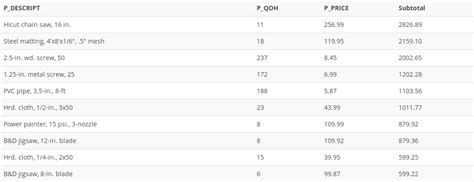 Solved Create A Query That Summarizes The Value Of Products