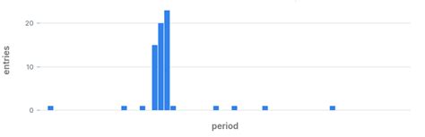 simple anomaly detection using plain sql haki benita