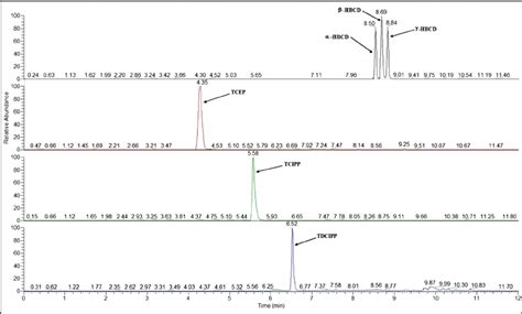 Chromatographic Separation Of Hbcds Tcep Tcipp And Tdcipp Using
