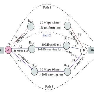 Simulation Topology For Asymmetric Paths Download Scientific Diagram
