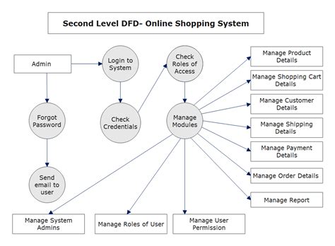 Data Flow Diagram For Admin And User Diagram Flow Data Dfd L