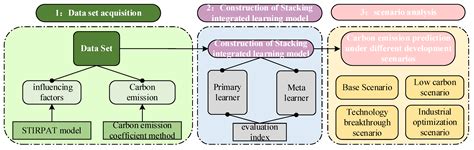 sustainability free full text carbon footprint prediction of