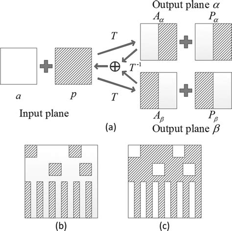 Simultaneous Shaping Of Amplitude And Phase Of Light In The Entire Output Plane With A Phase