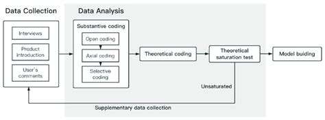 The Standardized Grounded Theory Coding Steps Download Scientific Diagram