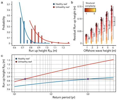 a comparisons of the 2 exceedance wave run up height under healthy