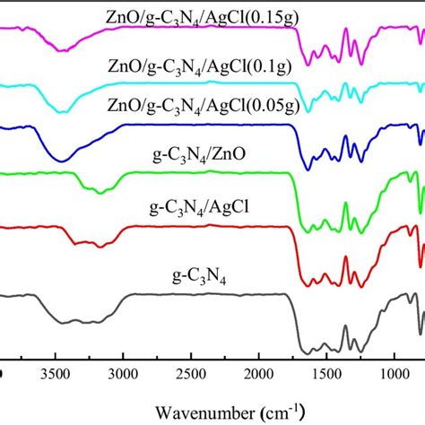 Ft Ir Spectra Of G C3n4 G C3n4 Zno G C3n4 Agcl And Download Scientific Diagram
