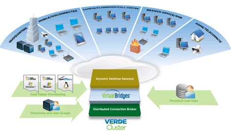 Virtualisation Des Postes De Travail IBM Lance IBM Virtual Desktop For Smart Business LeMagIT