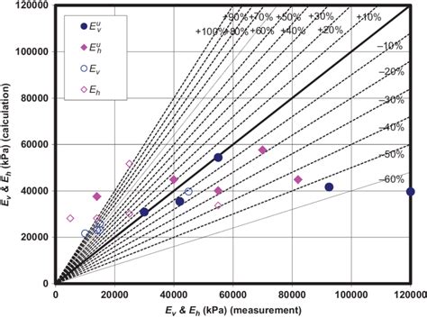 Comparison Between Measured And Calculated Values Of Youngs Moduli
