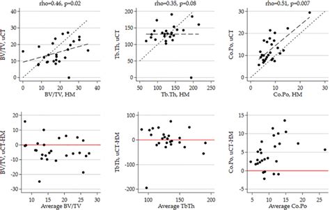 Xy And Bland Altman Plots For The Agreement Between Parameters Of Bone