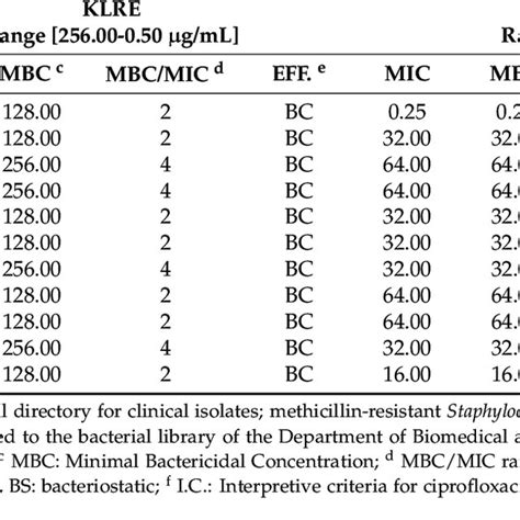 Minimal Inhibitory Concentration Mic Minimal Bactericidal Download Scientific Diagram