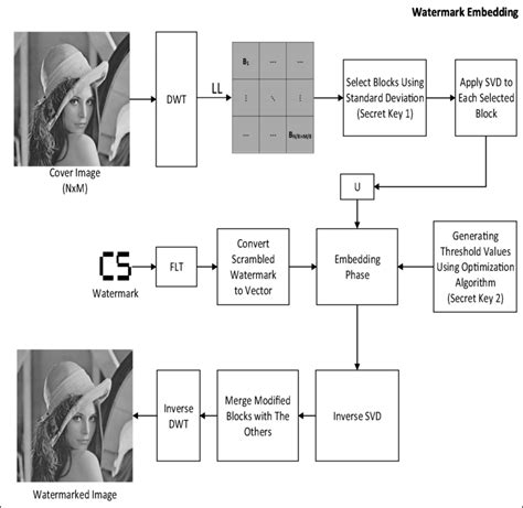 Watermark Embedding Scheme Of The Proposed System Download Scientific